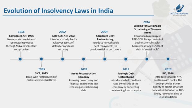 Valuation of Distressed Companies - Artoval