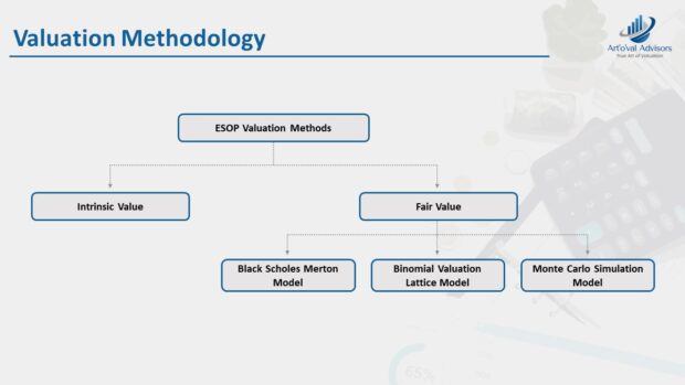 Valuation of ESOP - Artoval